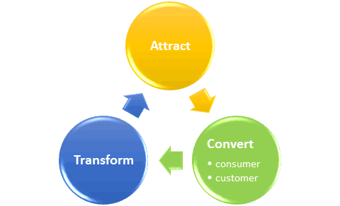 act-methodology | Lamiroy Consulting Blog